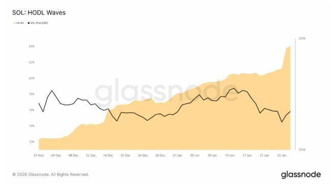 Solana alcanza un récord de staking 425.7 millones de SOL