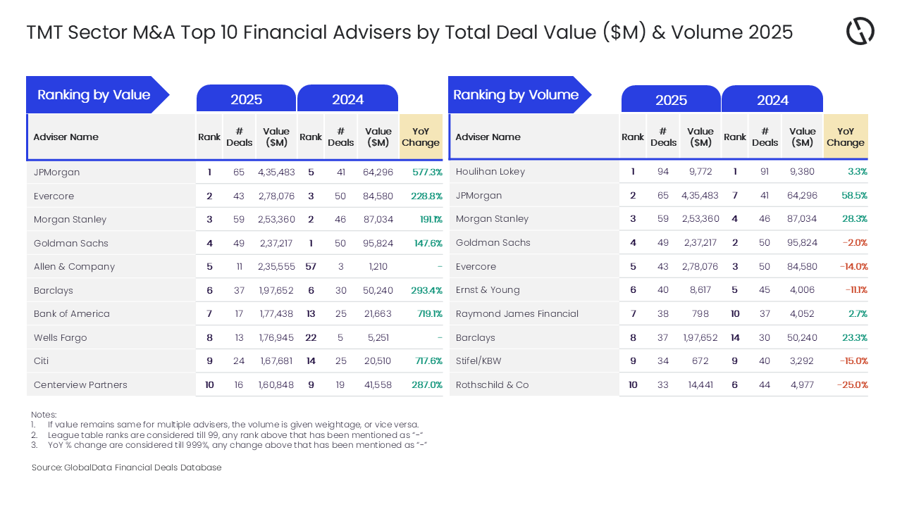 JPMorgan leads M&A advisory in TMT sector by deal value in 2025