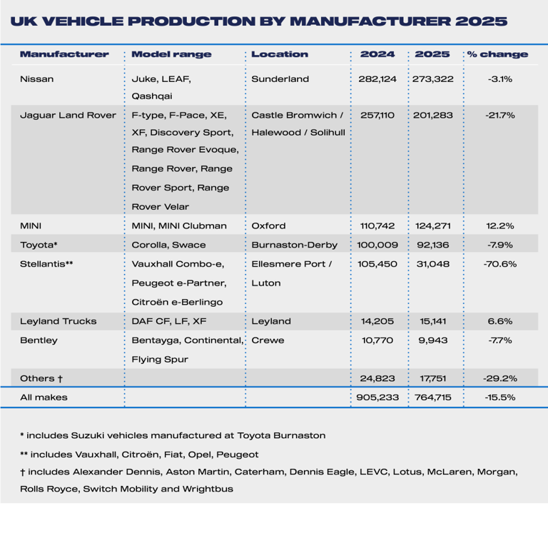 UK vehicle production down 15.5% in 2025