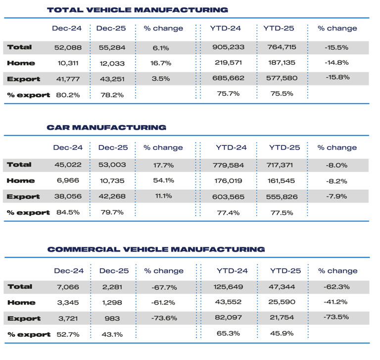UK vehicle production down 15.5% in 2025