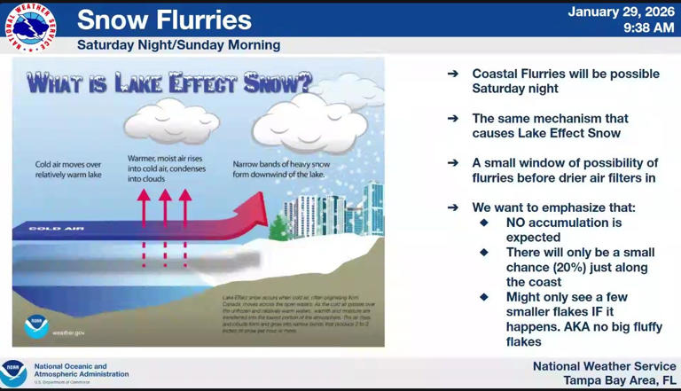 Lake-effect snow: Will towns around Lake O see snow this weekend?