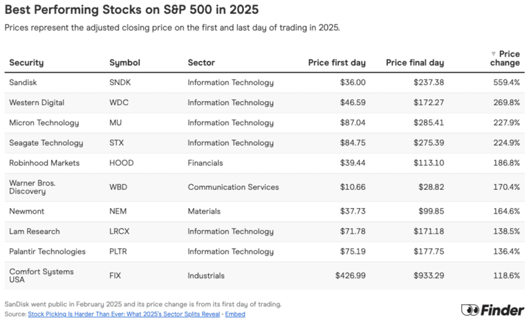 Stock picking is harder than ever: What 2025’s sector splits reveal