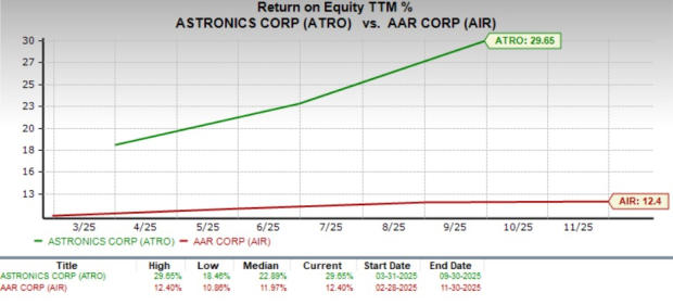 Astronics vs. AAR: Which is the stronger aerospace services stock?