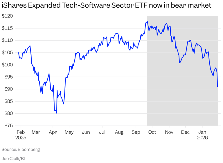 Microsoft's earnings bust drags software stocks into a bear market and ...
