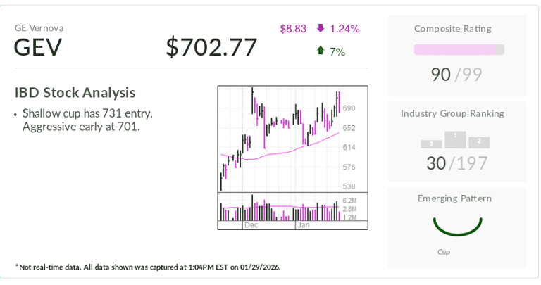 IBD stock of the day GE Vernova near early entry after raising guidance