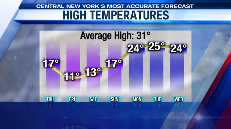 Lake snow showers and very cold Thursday afternoon