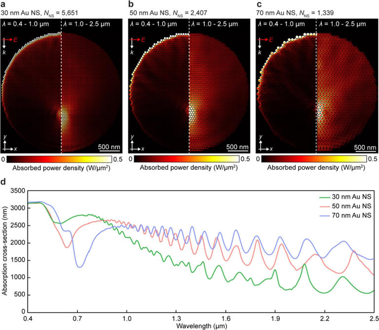 New gold nanospheres capture nearly the full spectrum of solar energy