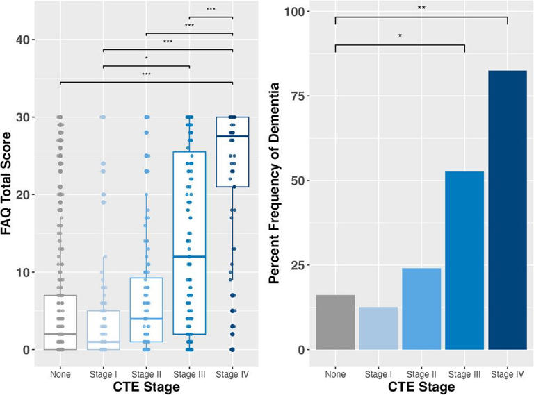 Largest study of its kind reveals CTE as cause of dementia