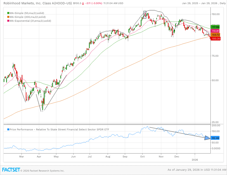 Cracks in financial stocks raise concerns. 3 charts tell the story.