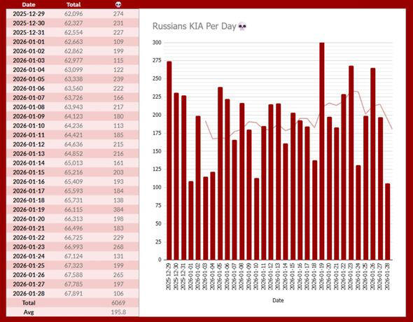 Russian army size 'barely increasing' in new data as death toll ...