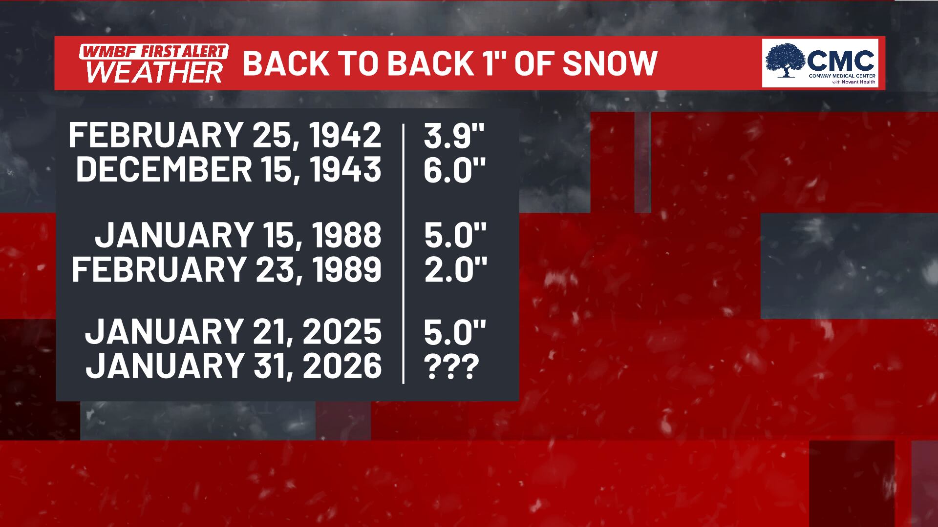 First alert: How rare is back to back measurable snow in Myrtle Beach