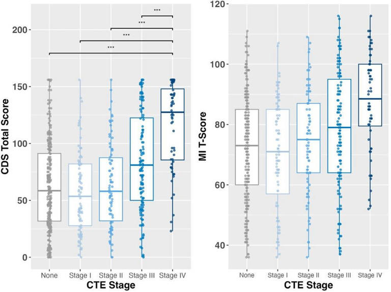 Largest study of its kind reveals CTE as cause of dementia