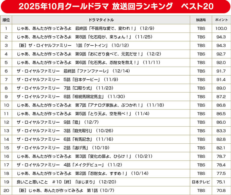 TBSの2大ヒット作が2025秋ドラマランキングで接戦! 「セラピーゲーム」驚異の伸び率!
