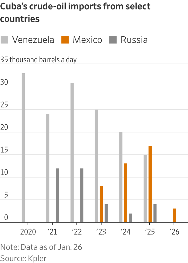 Cuba is losing a key oil supplier as US presses Mexico to pull back