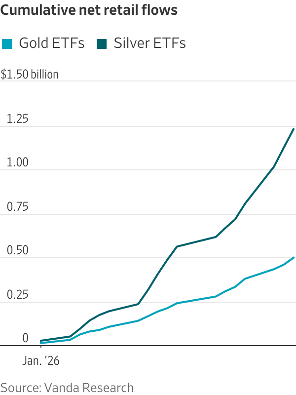 Individual investors ride gold and silver surge as pros miss out