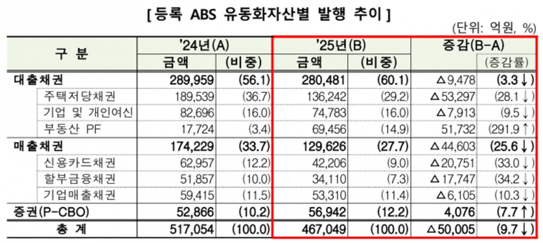 지난해 ABS 발행 46.7조원…MBS 급감에 10% 줄어