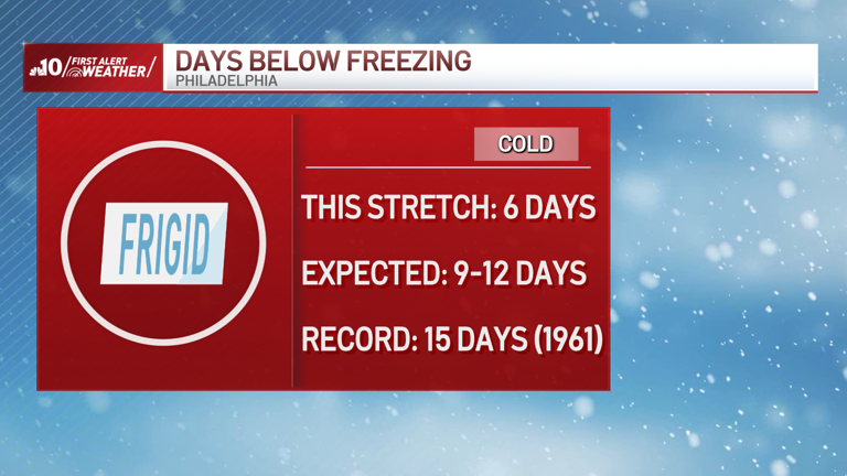 Record cold to hit Philly followed by light snow at the Jersey Shore