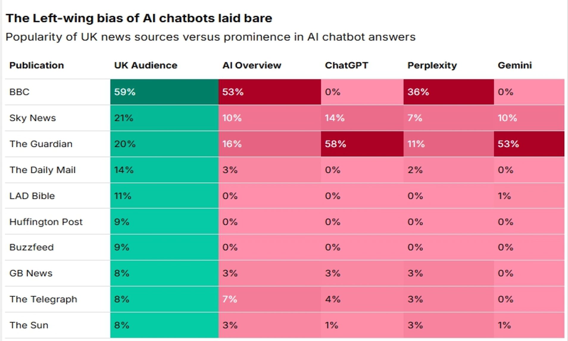 How AI chatbots have a left-wing bias and 'draw their answers from ...