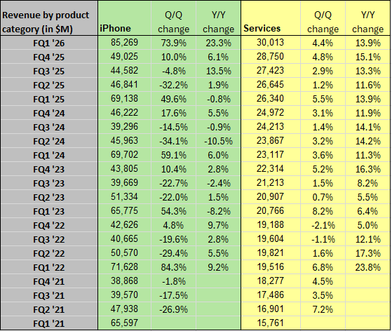 Apple in charts: Record quarterly revenue for iPhone, services