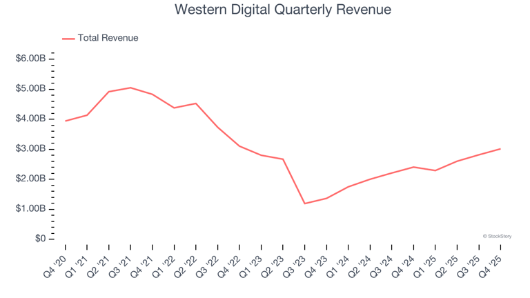Western Digital (NASDAQ:WDC) Q4 sales beat estimates, inventory levels ...