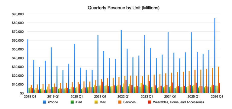 Apple racks up record $143.8B revenue in blockbuster Q1 financials