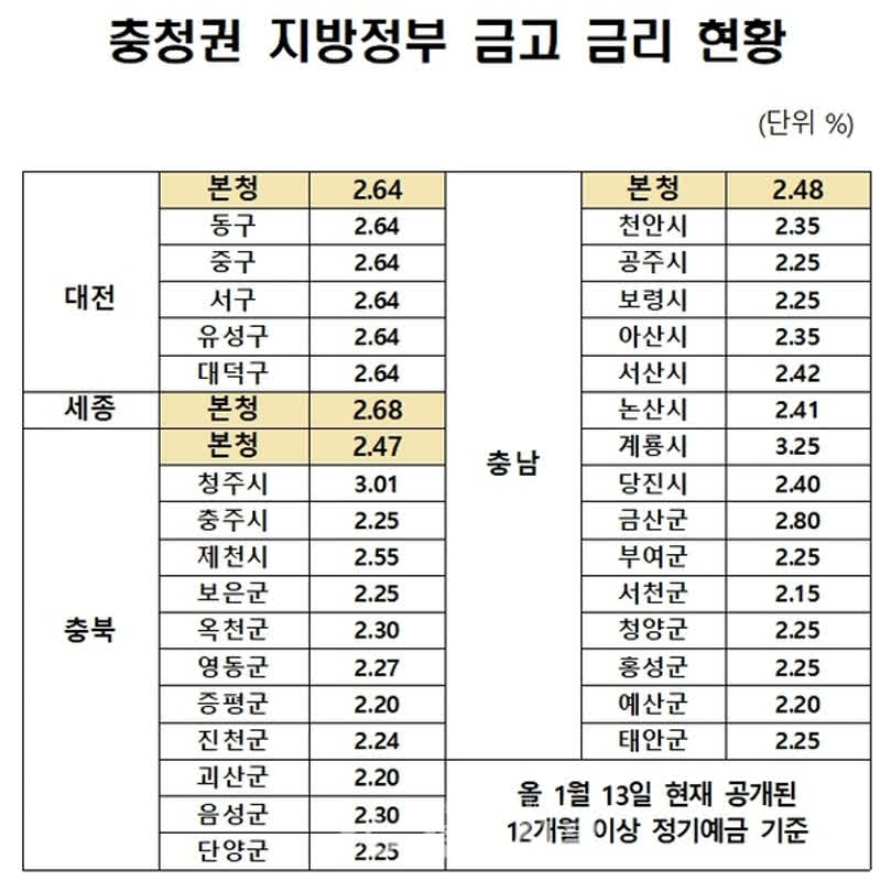 ‘계룡시 3.25% vs 서천군 2.15%’…지방정부 금고 금리 제각각