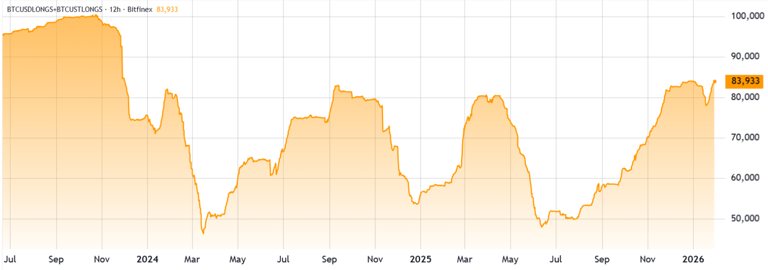 Bitfinex Bitcoin longs hit highest level since late 2023: Is a rally to ...