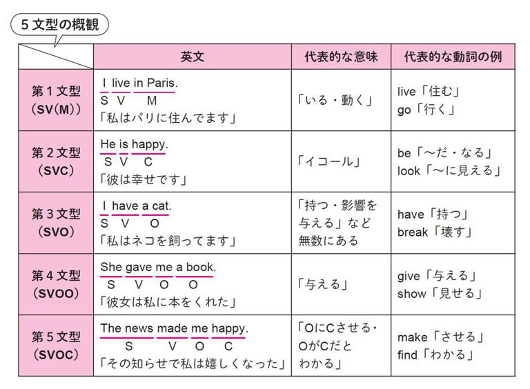 複雑な英文を理解する! SVCなど「5文型」を総復習