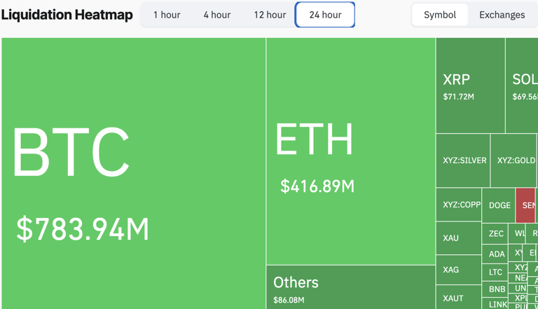 Crypto market tumbles with gold after $1.68B liquidations, leaving ...