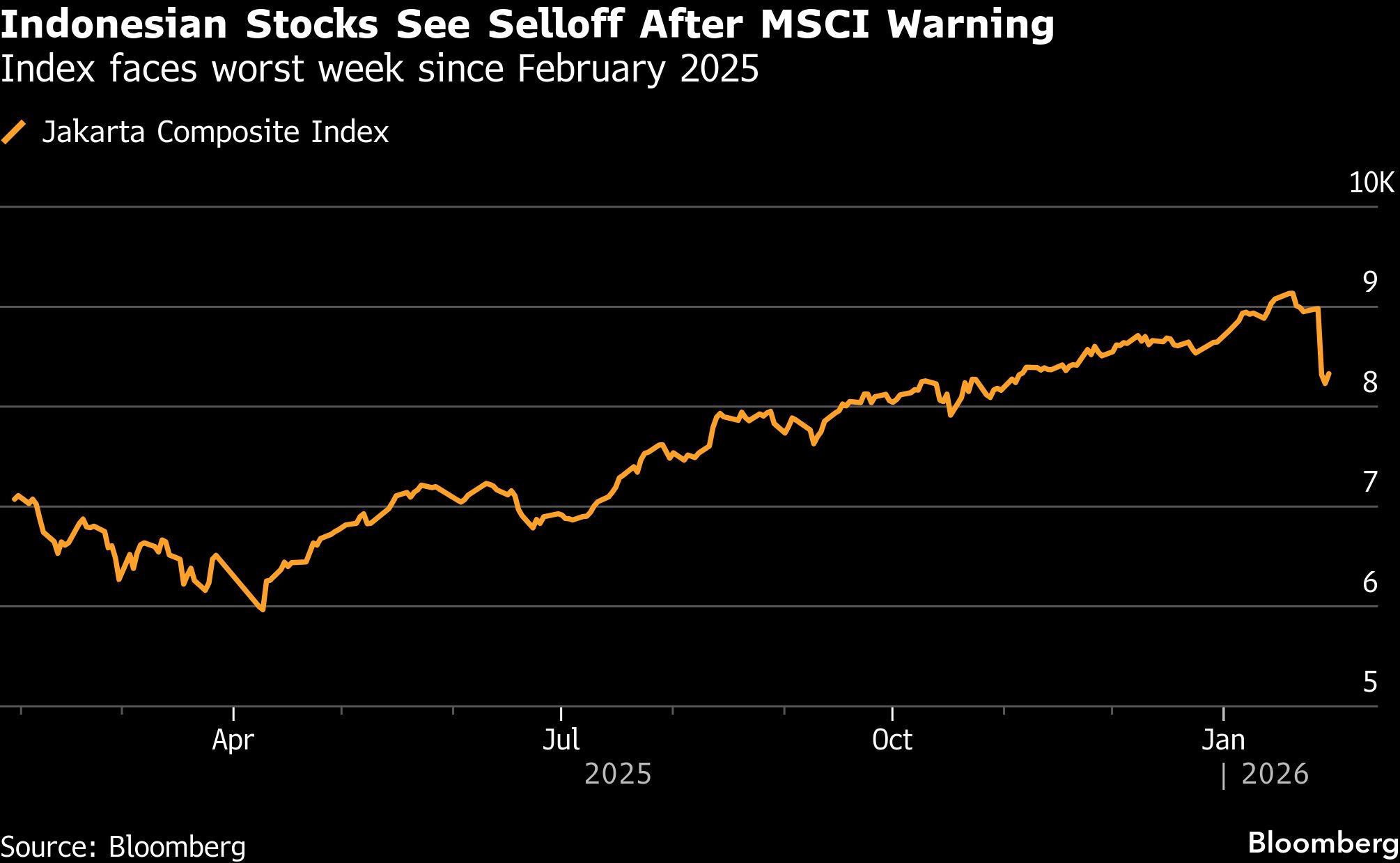 Indonesia to accelerate market reforms after MSCI warning