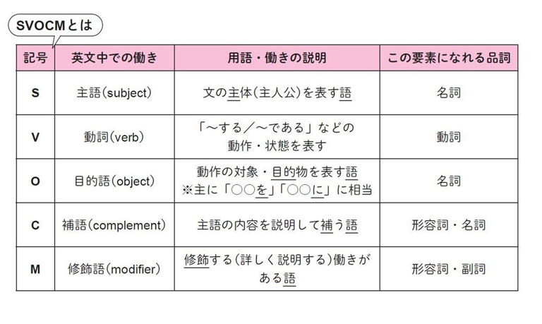 複雑な英文を理解する! SVCなど「5文型」を総復習