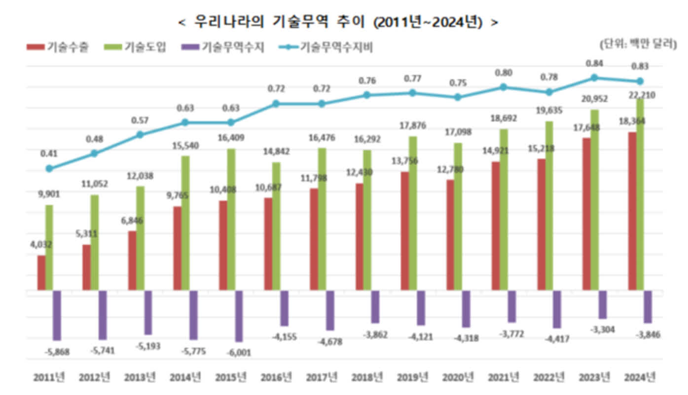 2024년 기술무역 규모 400억달러 돌파