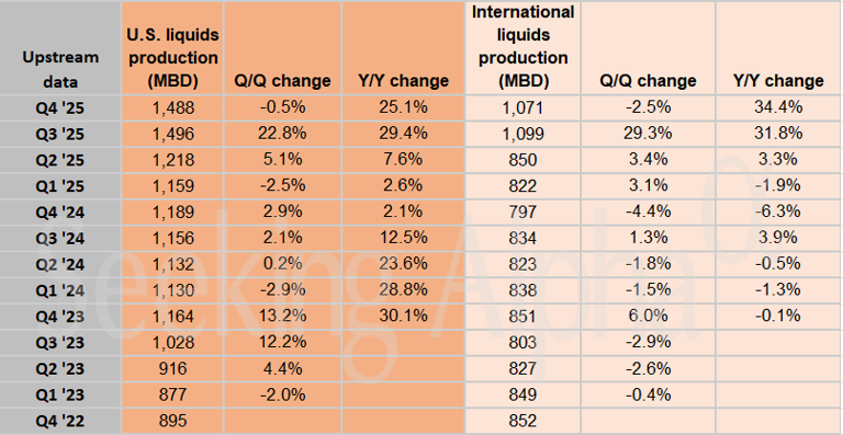 Chevron in charts: 2025 global and US production hit records; Q4 US ...