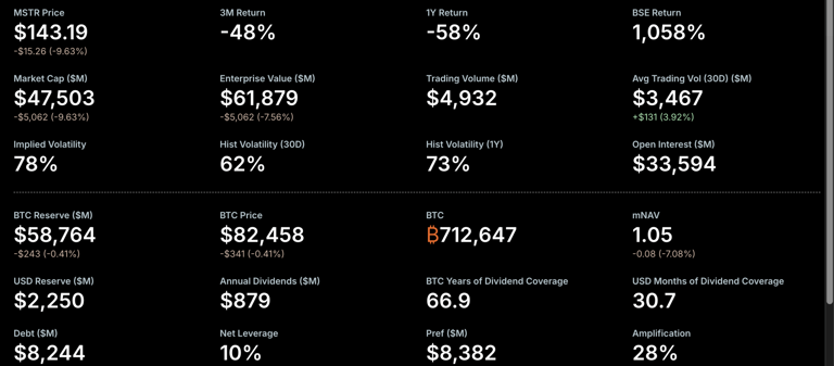 Strategy’s MSTR hits 52-week low as Bitcoin (BTC) collapse spills into ...