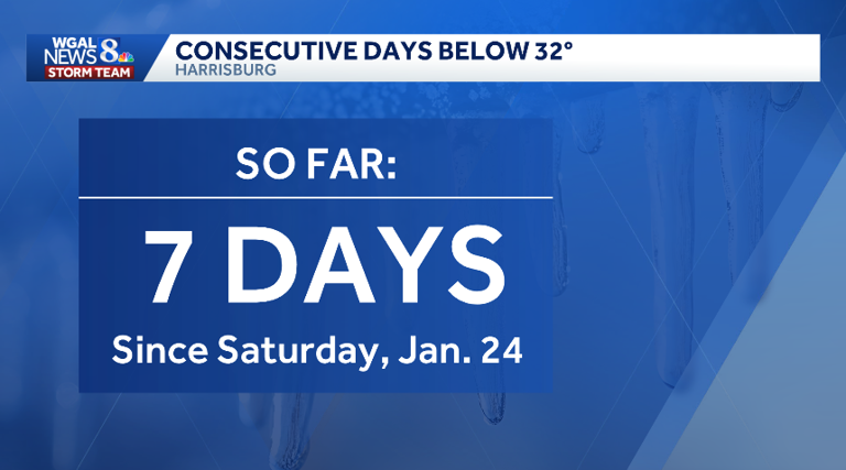 Impact day: Bitter cold continues with 7 straight days below freezing