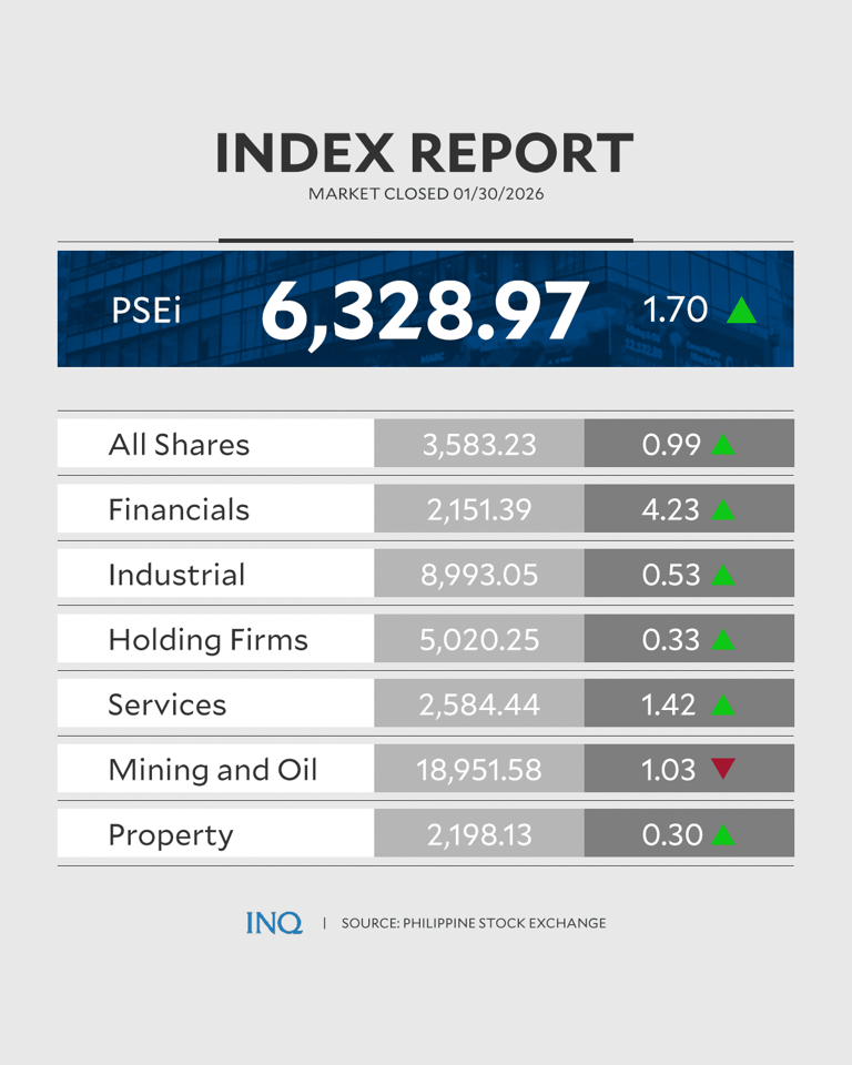 PSEi rebounds past 6,300 on bargain hunting, rate-cut hopes