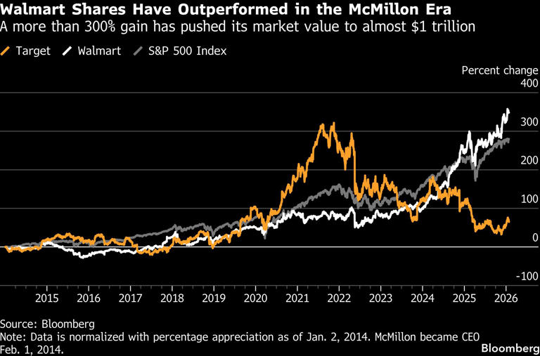 Walmart's new CEO takes over with $1 trillion valuation in reach