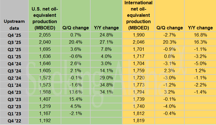 Chevron in charts: 2025 global and US production hit records; Q4 US ...