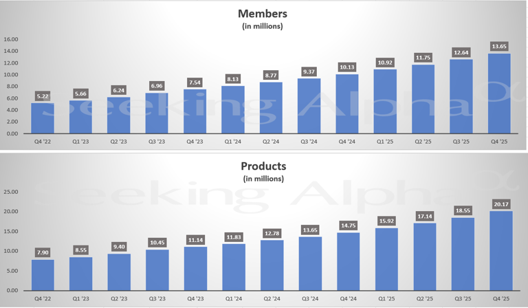 SoFi Technologies in charts: Q4 maintains strong revenue and operating ...