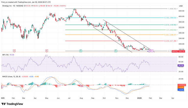 Strategy’s MSTR hits 52-week low as Bitcoin (BTC) collapse spills into ...