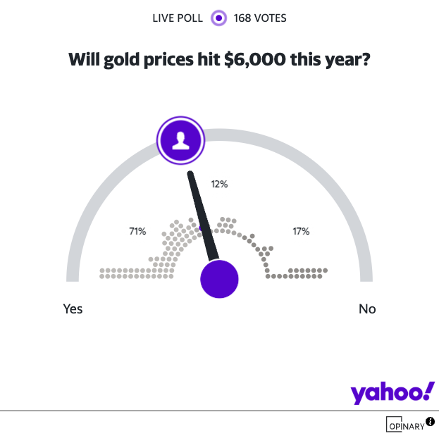 Will gold prices hit $6,000 this year? How readers voted