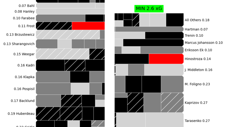 Beyond the boxscore: Flames have plenty of possession with low quality ...