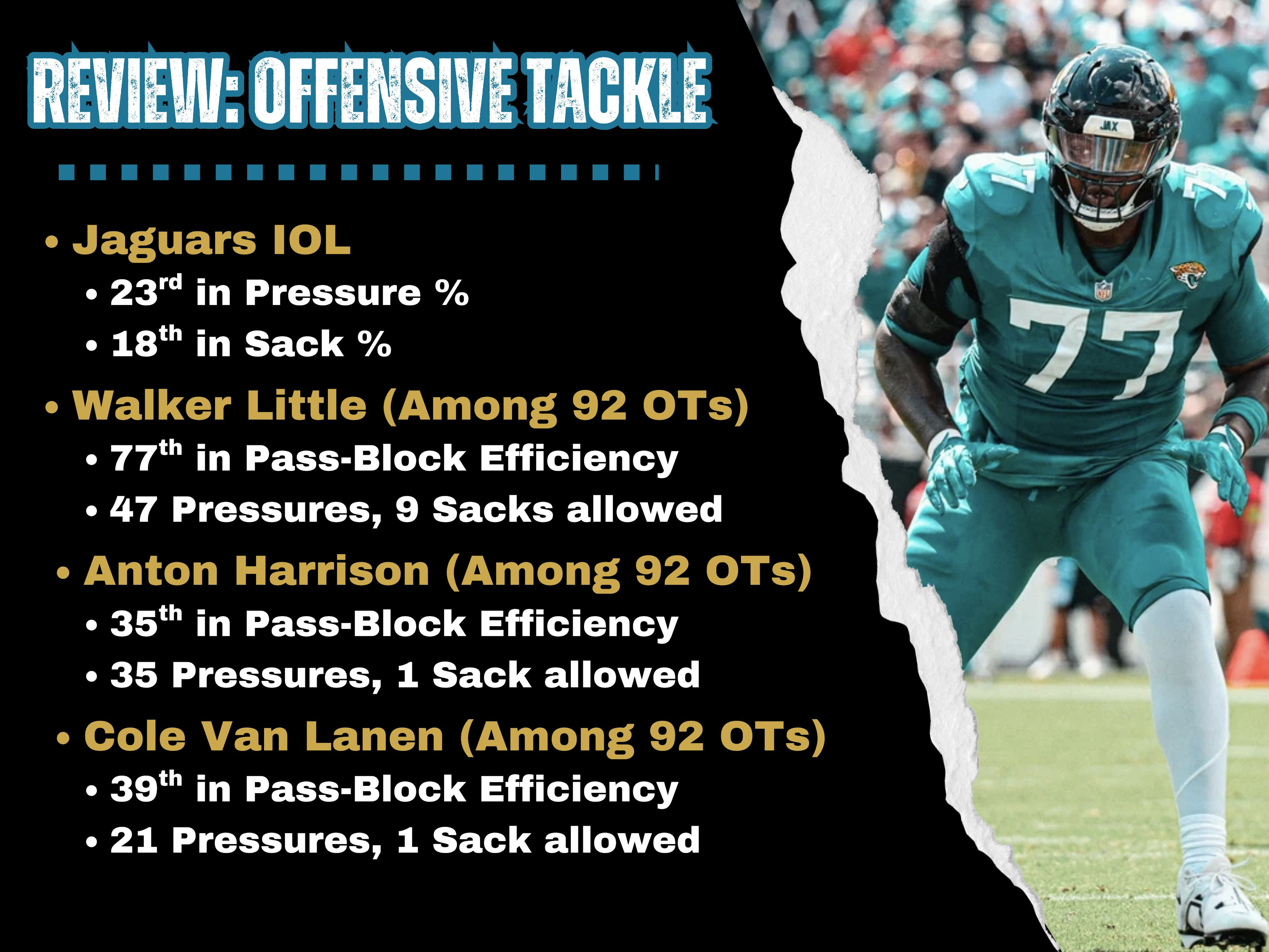 Jaguars’ 2025 positional review: Offensive tackle
