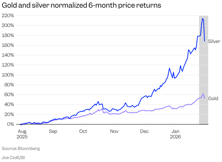Trump's Fed pick has sparked a gold and silver meltdown