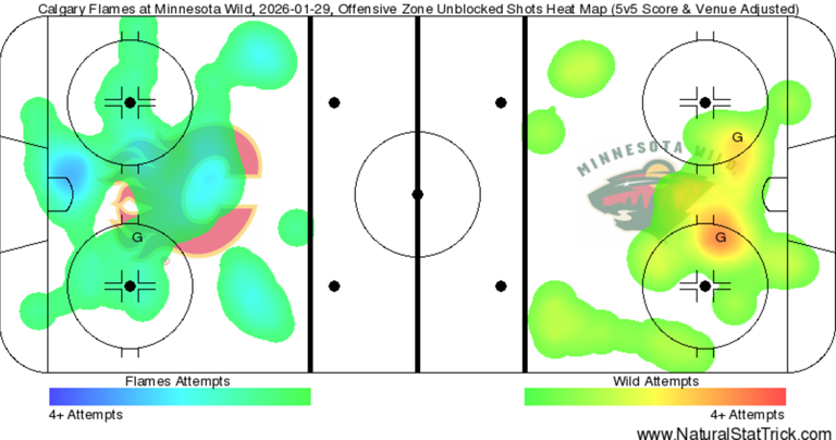 Beyond the boxscore: Flames have plenty of possession with low quality ...
