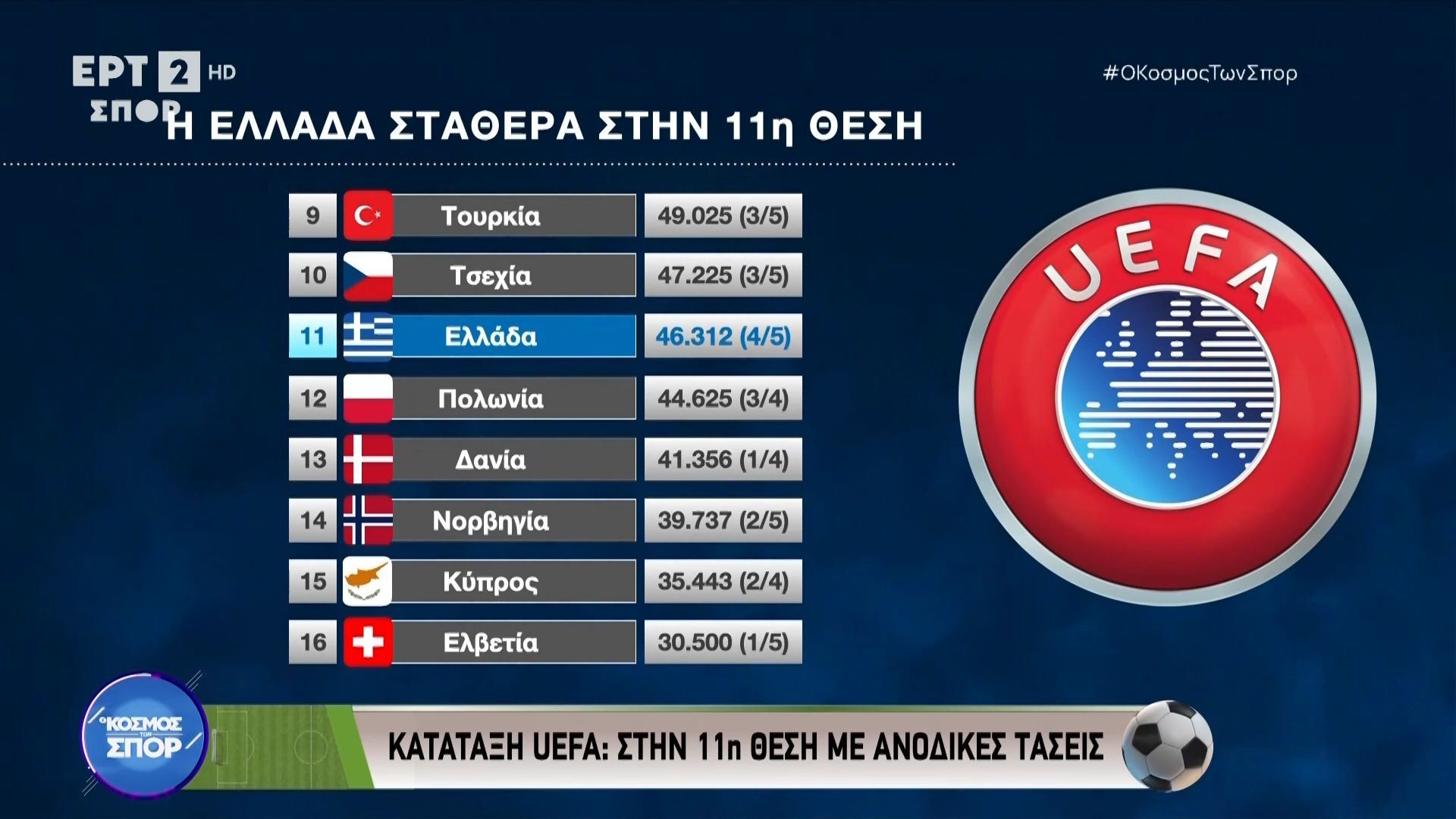 Κατάταξη UEFA: Στην 11η θέση η Ελλάδα με ανοδικές τάσεις