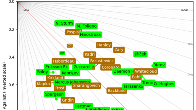 Beyond the boxscore: Flames have plenty of possession with low quality ...