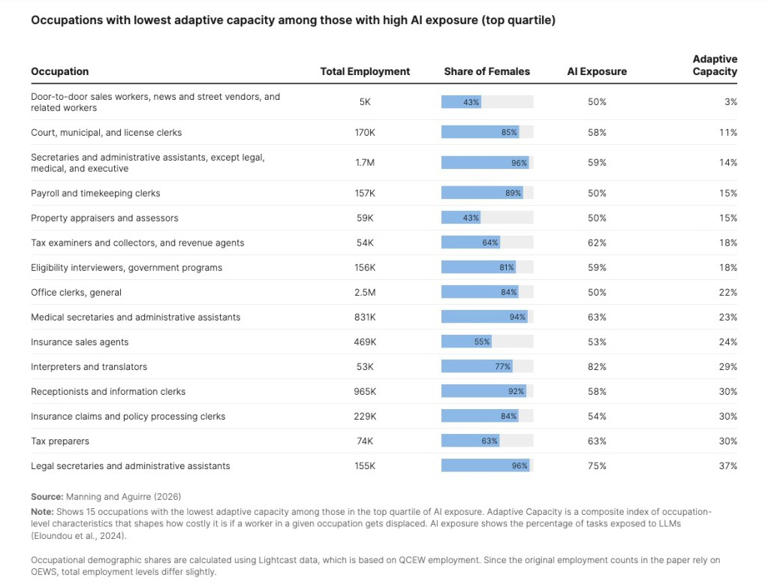 AI is threatening female-dominated jobs, new study finds: 'Under attack'