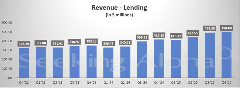 SoFi Technologies in charts: Q4 maintains strong revenue and operating ...