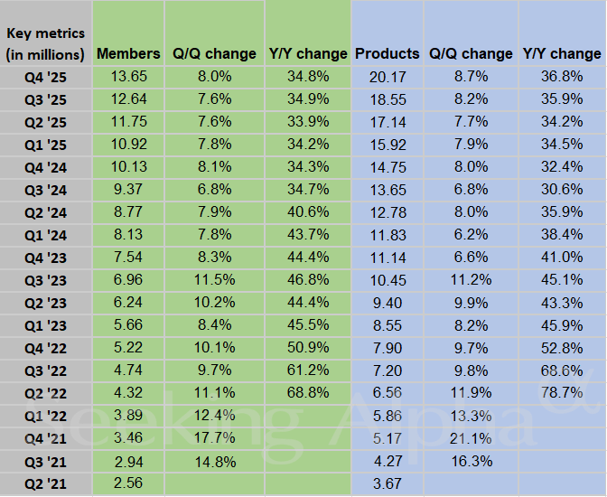SoFi Technologies in charts: Q4 maintains strong revenue and operating ...